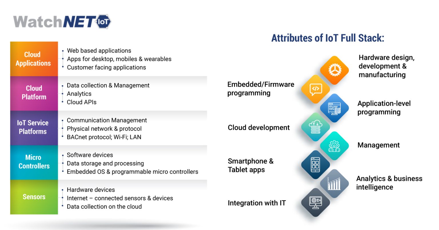 IoT - the full stack Infographic - WatchNet IoT IoT - IoT - the full ... IoT - the full stack Infographic - WatchNet IoT IoT - IoT - the full ...